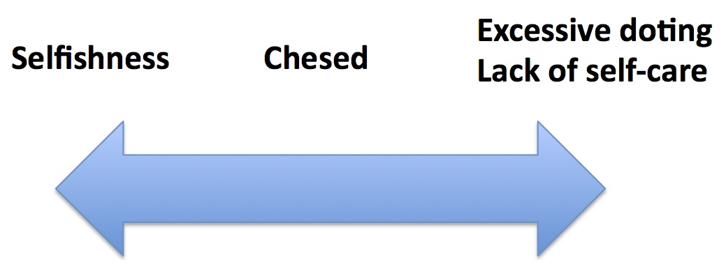 Mussar Chesed As a Focused Practice - American Mussar